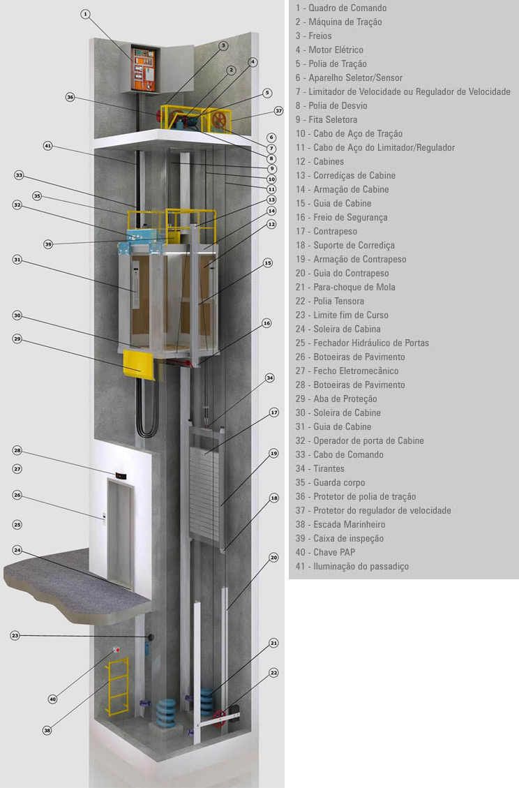 Conhecendo As Partes Que Compõe O Elevador Sete Servic Elevadores